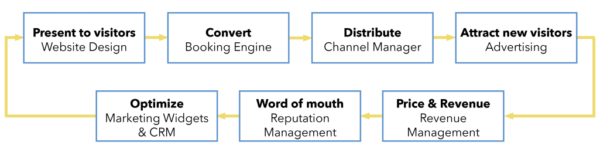 Selecting the right Hotel Direct Distribution Solutions