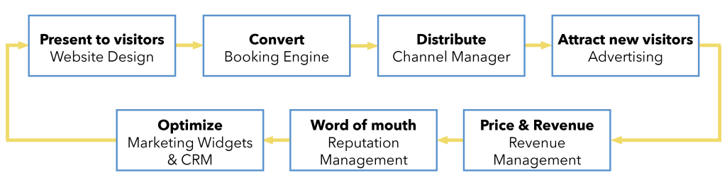 Selecting the right Hotel Direct Distribution Solutions