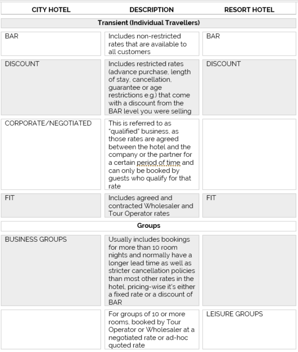 Market Segmentation – Know where your hotel demand comes from