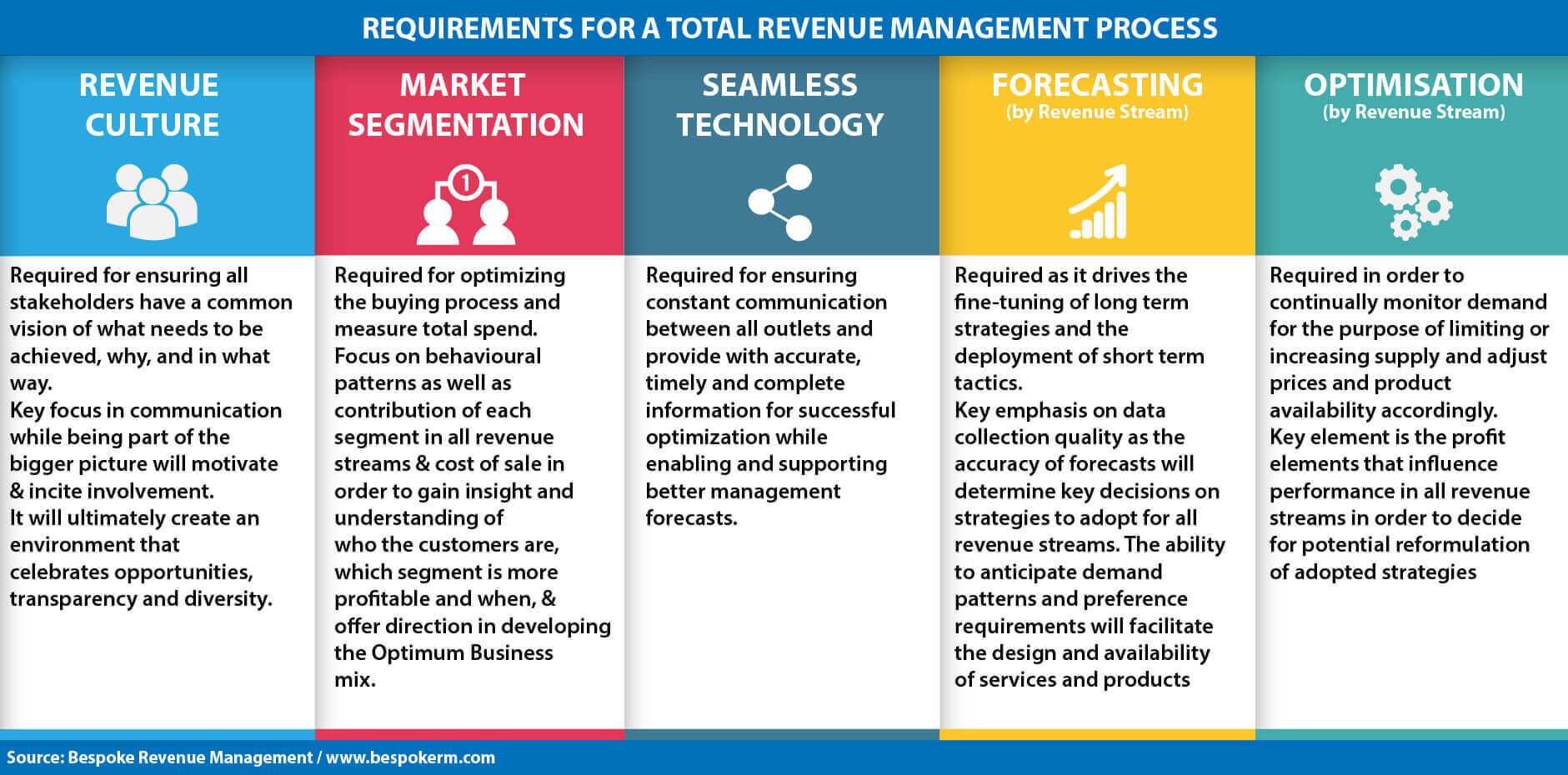 Total Revenue Management: Journey from capacity to profit management