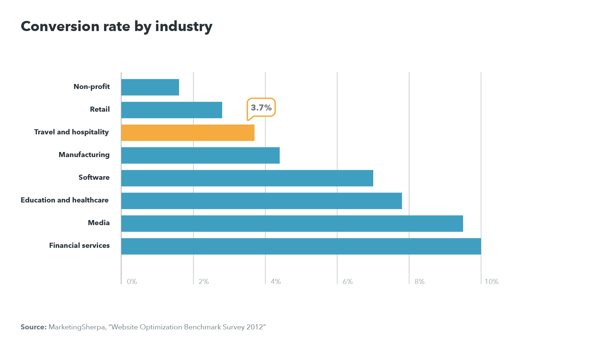 Four Data Informed Ideas to Increase Hotel Website Booking Conversions