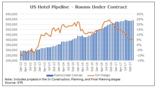 Data reveals risks, prospects facing US hotels in 2018