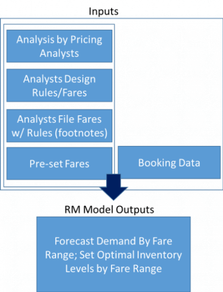 What airline pricing needs: a dynamically new approach!