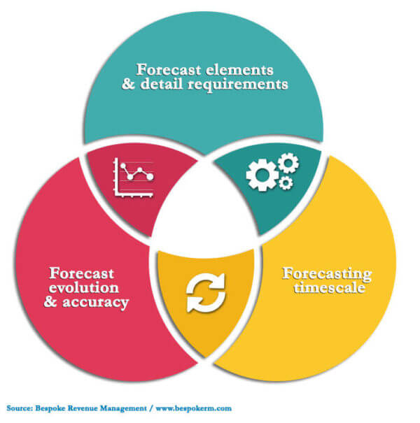 Focus on Forecasting by Revenue Stream as Necessary Tool for TRM