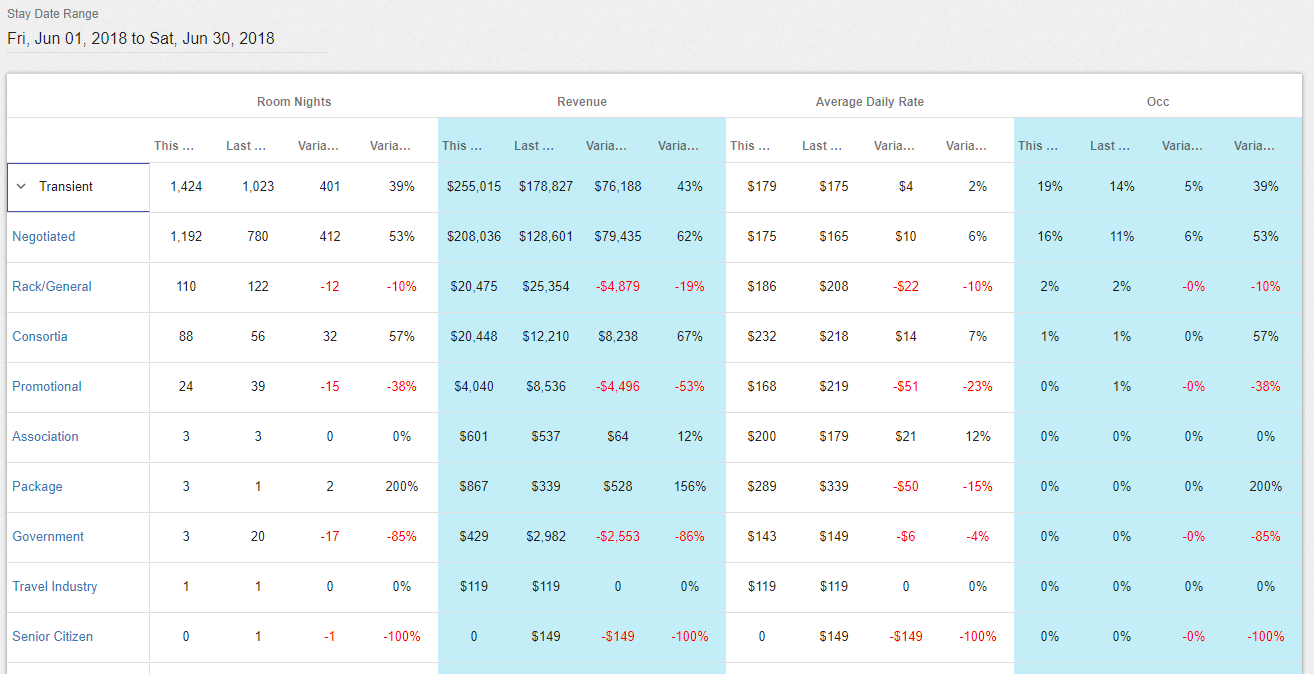 Why Your Hotel Needs In-Depth Market Segmentation