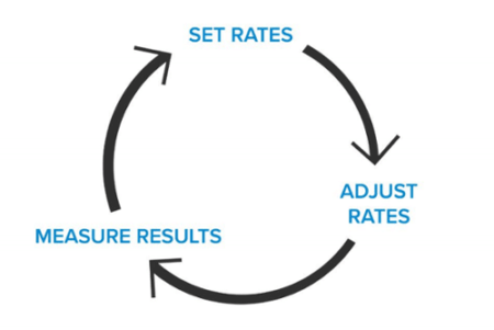 Reporting Your Rates: pt 3 of 3 in a pricing series