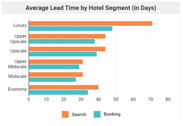 How Booking Behavior Varies Across Hotel Segments