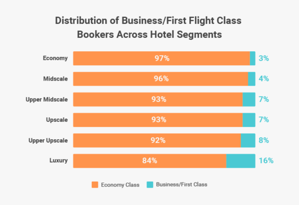 How Booking Behavior Varies Across Hotel Segments