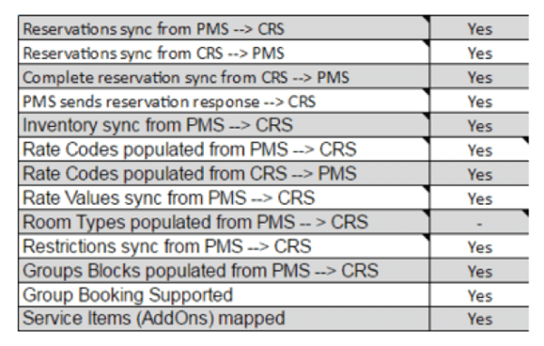 Crucial Connections: De-Mystifying Your PMS/CRS Integration