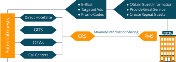 Crucial Connections: De-Mystifying Your PMS/CRS Integration