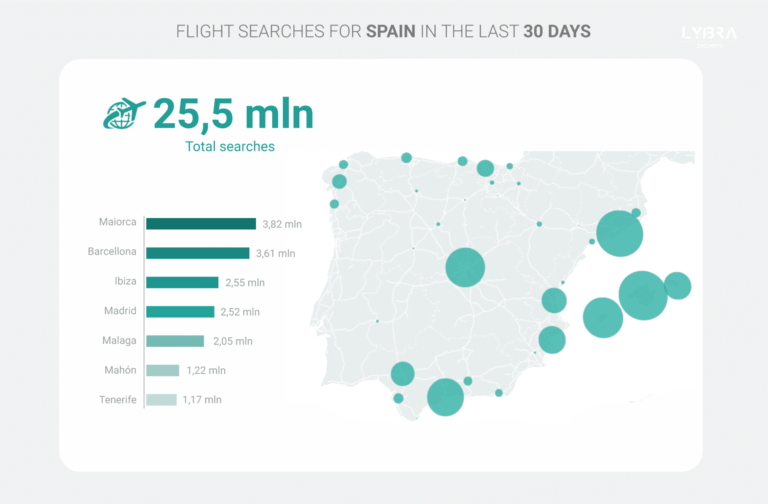 Recovery of Spanish Tourism: Summer Trends & Delta Variant UK Impact
