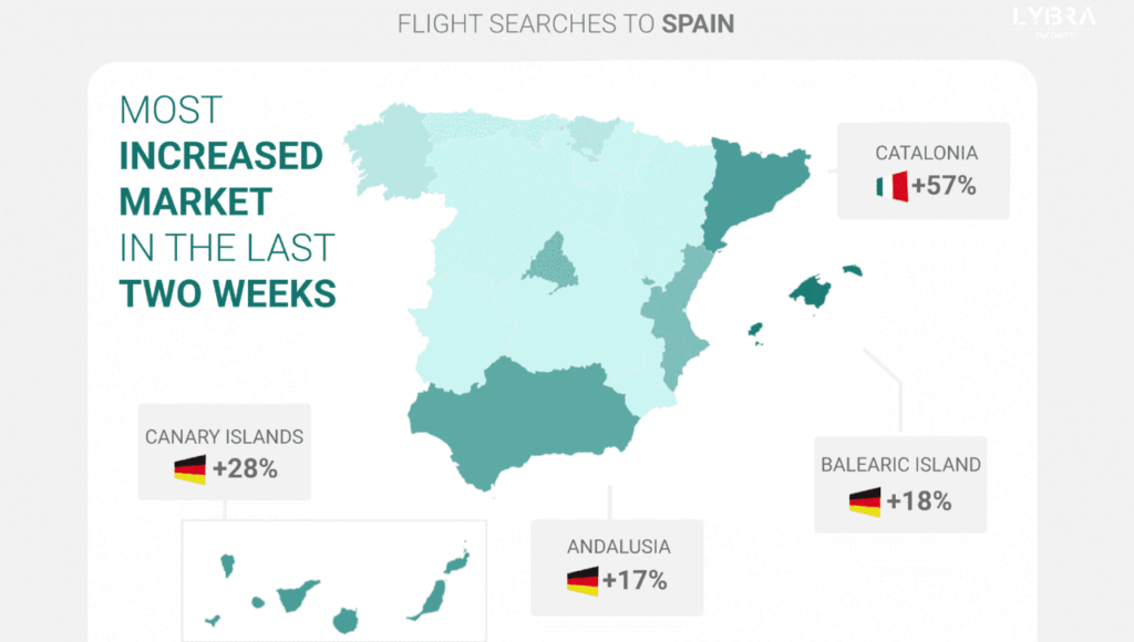 Travel to Spain: Strong German Interest Uptick in Main Tourist Destinations