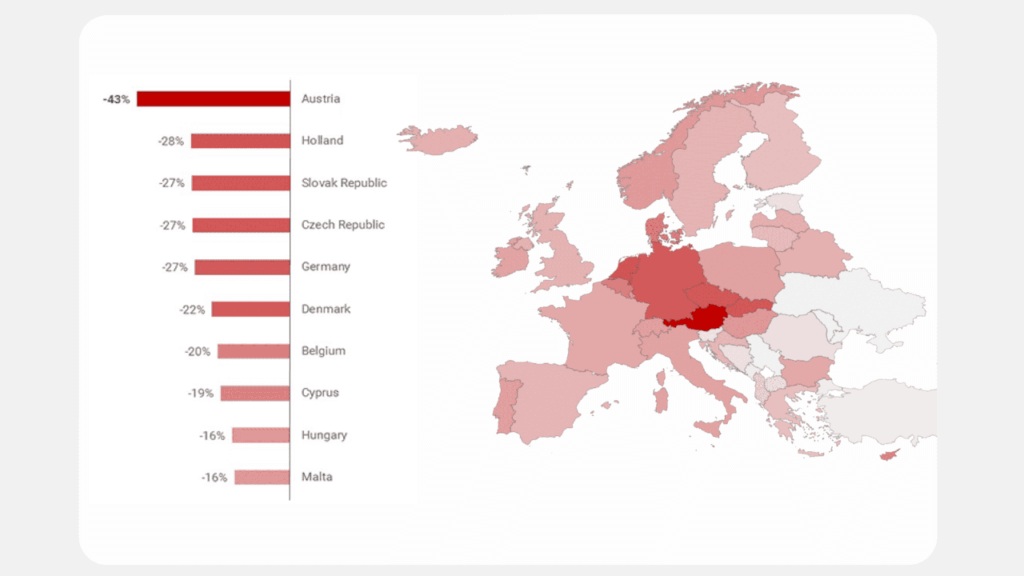 Most Significant Cause for Decreasing Travel Demand in Europe