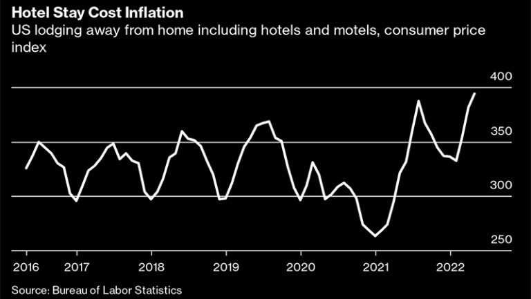 Adjusting for Inflation: Should You Raise Your Hotel Room Rates?